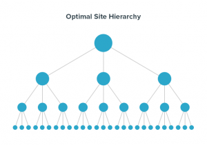 How to Organize a Website for Rankings, Traffic & Conversions